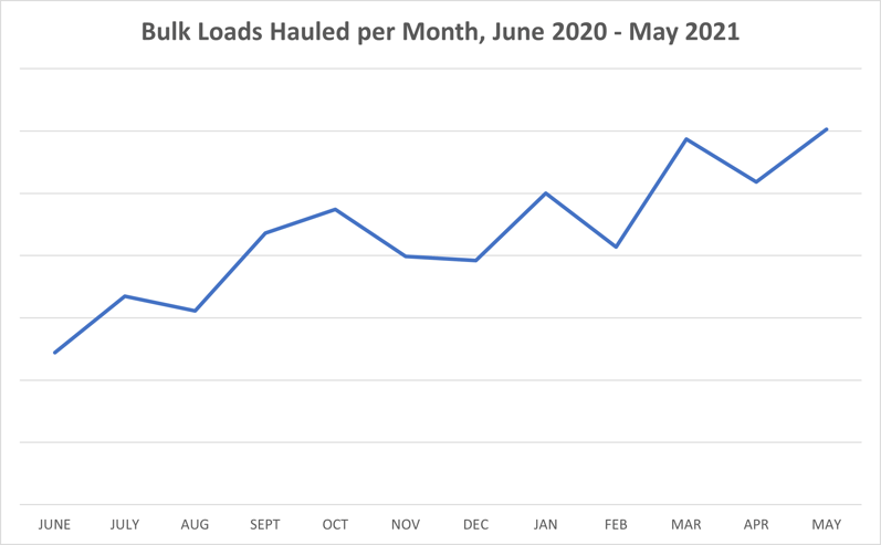 Bulk Freight Roundup: May 2021